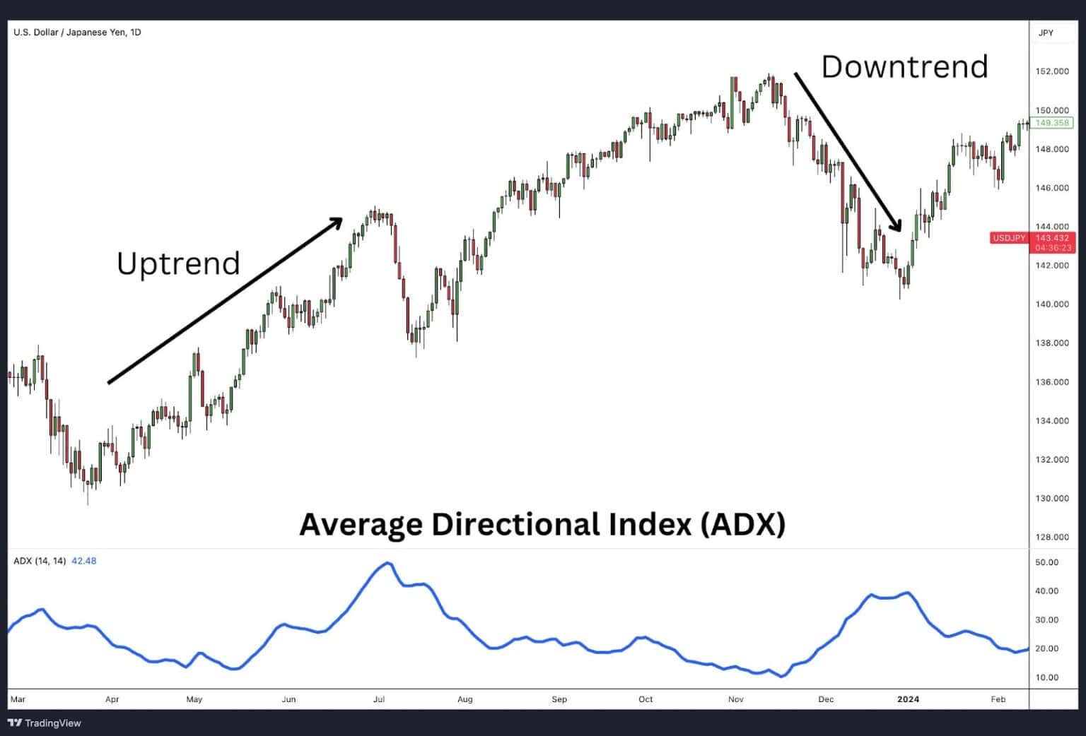 Average Directional Index(ADX) Indicator