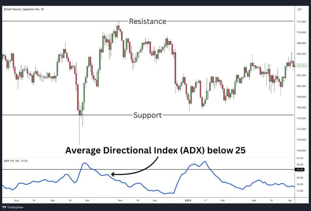 Average Directional Index (ADX) - Alchemy Markets