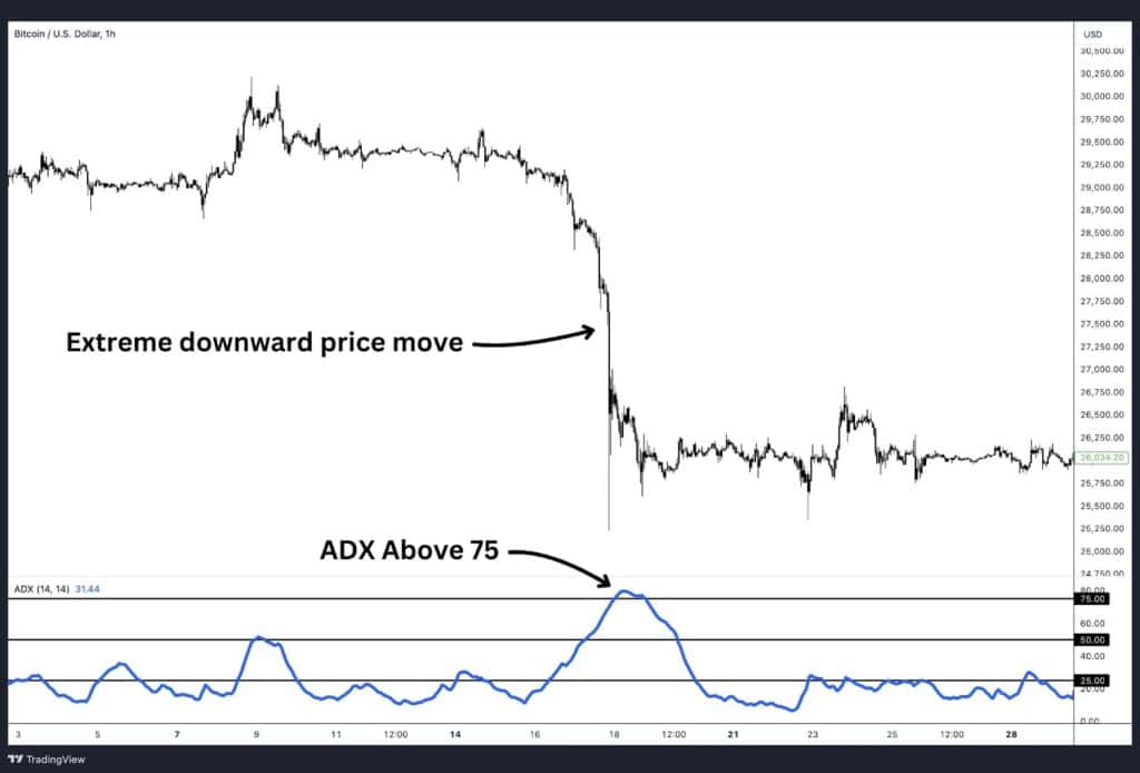 Average Directional Index (ADX) - Alchemy Markets