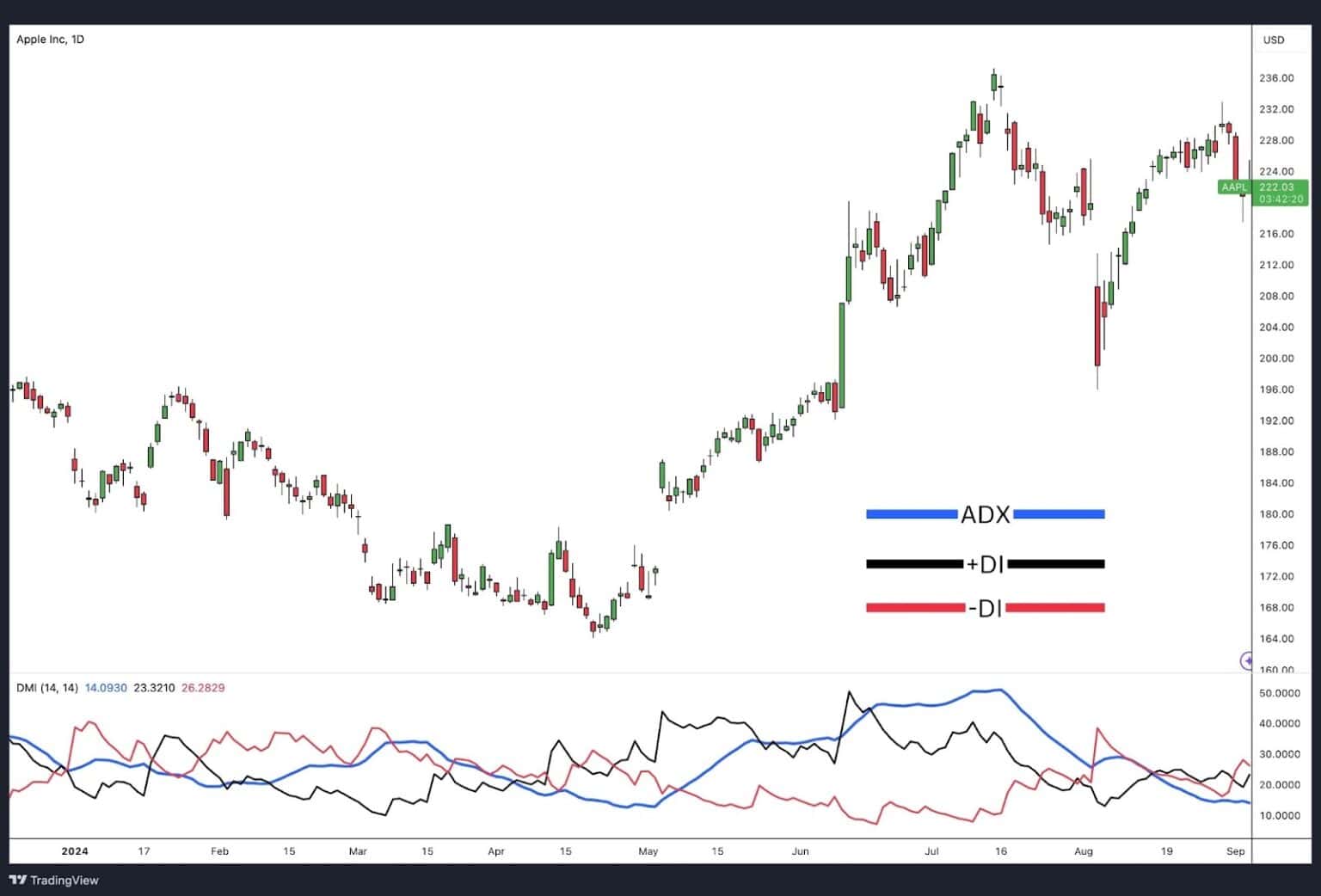 Average Directional Index (ADX) - Alchemy Markets