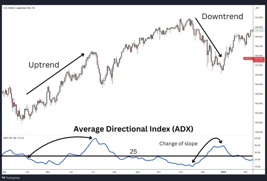 Average Directional Index (ADX) - Alchemy Markets