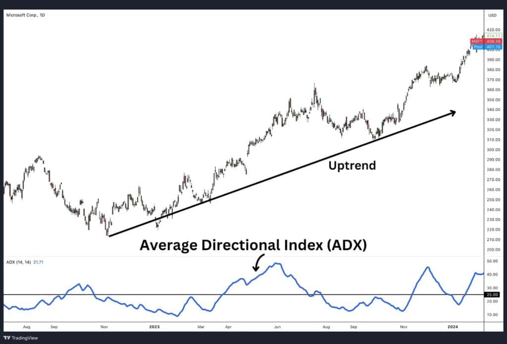 Average Directional Index (ADX) - Alchemy Markets