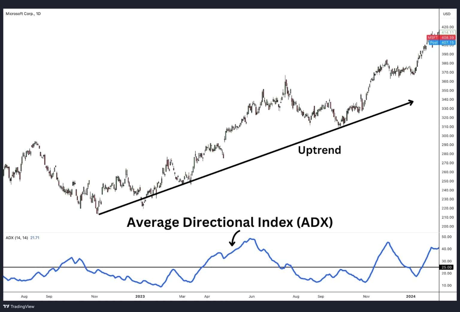 Average Directional Index (ADX) - Alchemy Markets