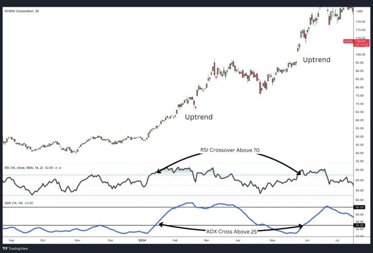 Average Directional Index (ADX) - Alchemy Markets