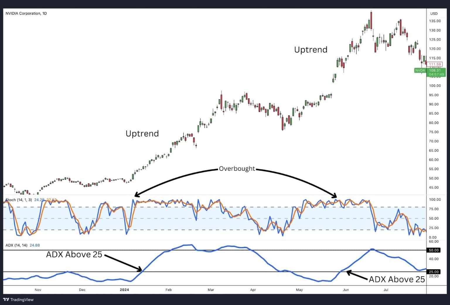 Average Directional Index (ADX) - Alchemy Markets