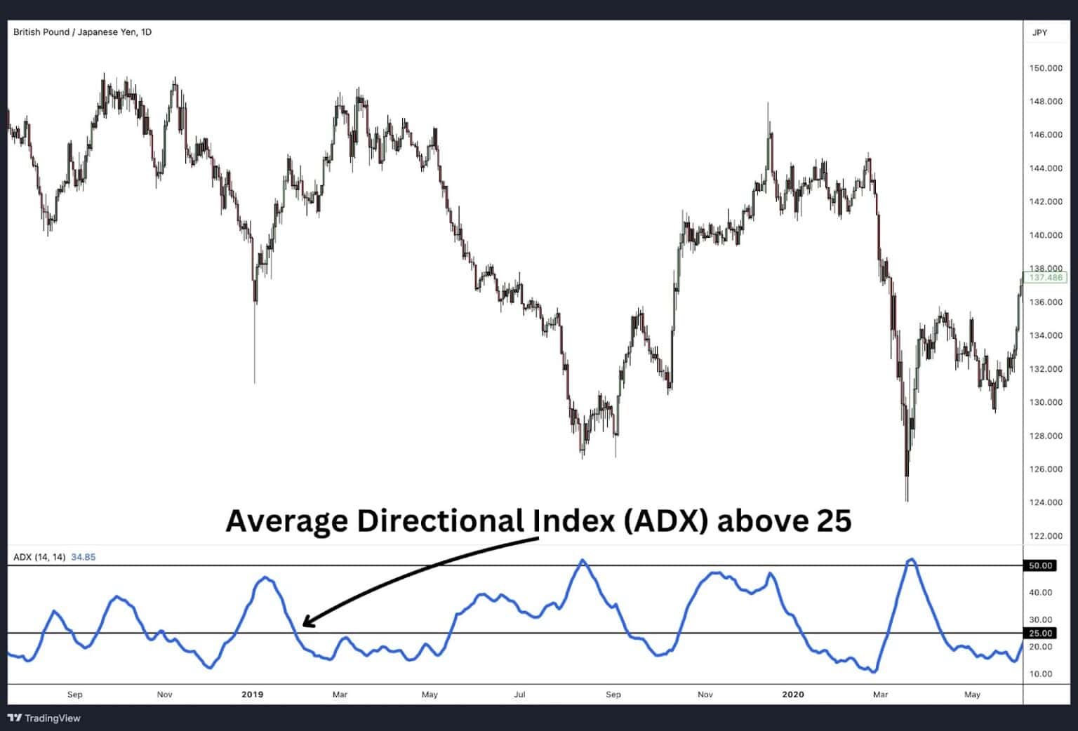 Average Directional Index (ADX) - Alchemy Markets