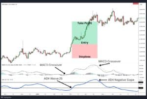 Average Directional Index (ADX) - Alchemy Markets