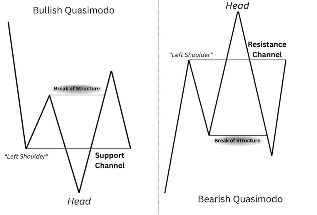 Quasimodo Pattern Ultimate Trading Guide - Alchemy Markets