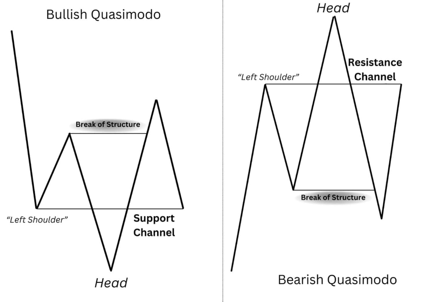 Quasimodo Pattern Ultimate Trading Guide - Alchemy Markets
