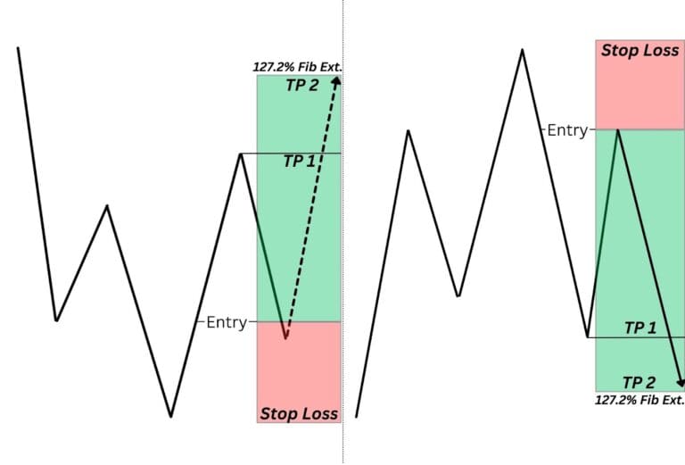 Quasimodo Pattern Ultimate Trading Guide - Alchemy Markets