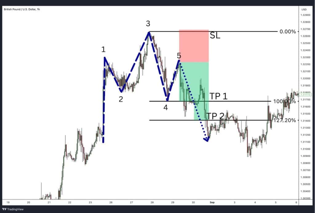 Quasimodo Pattern Ultimate Trading Guide - Alchemy Markets
