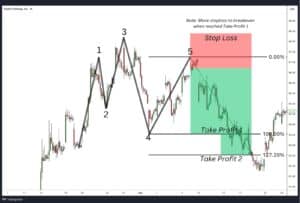 Quasimodo Pattern Ultimate Trading Guide - Alchemy Markets