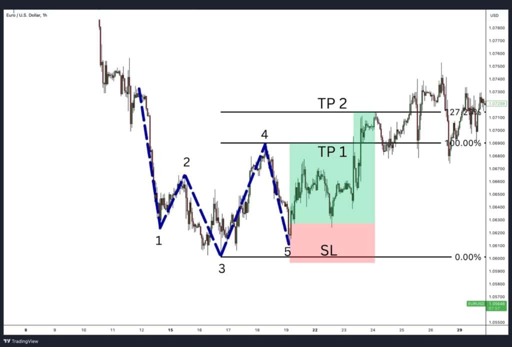 Quasimodo Pattern Ultimate Trading Guide - Alchemy Markets