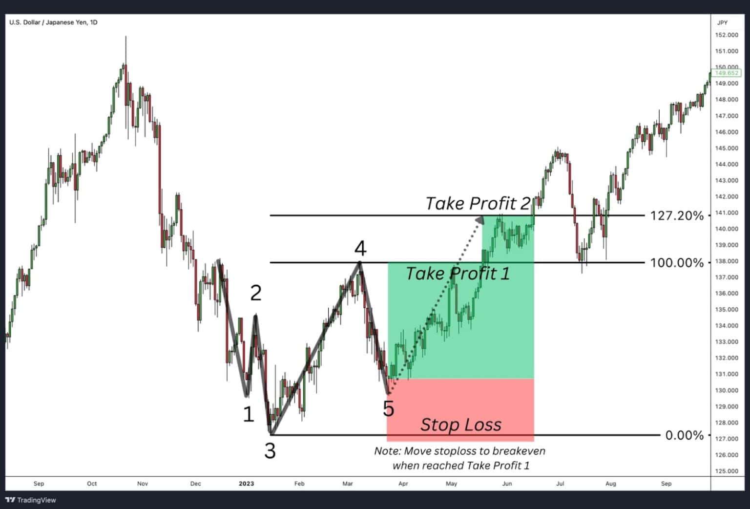 Quasimodo Pattern Ultimate Trading Guide - Alchemy Markets