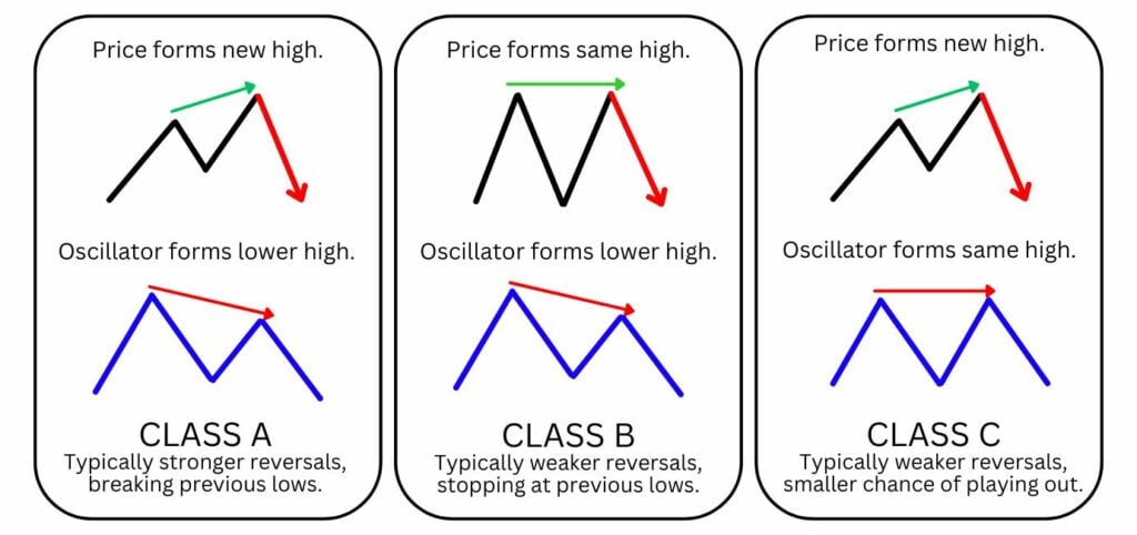 How to Trade Bearish Divergence - Alchemy Markets