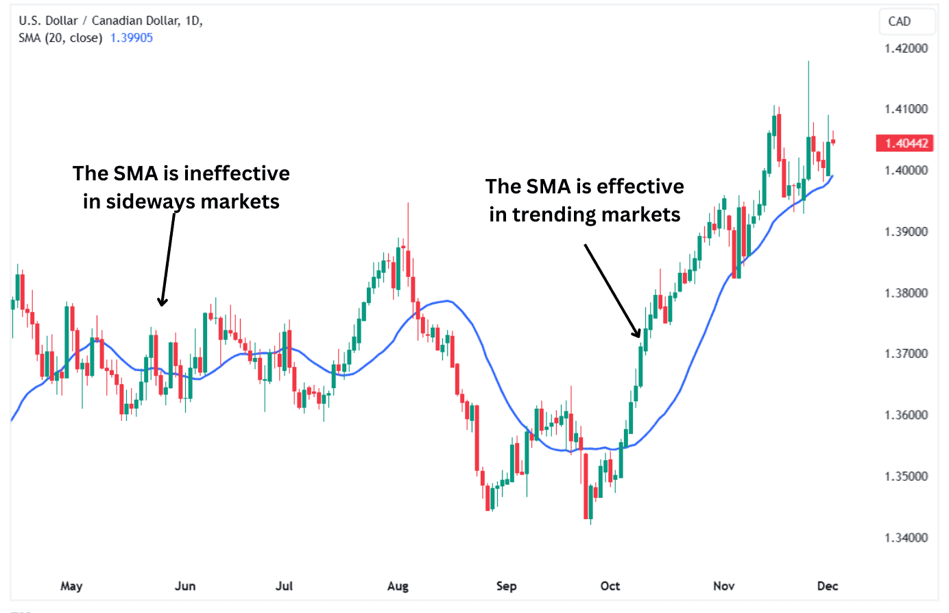 Simple Moving Average (SMA) - Alchemy Markets