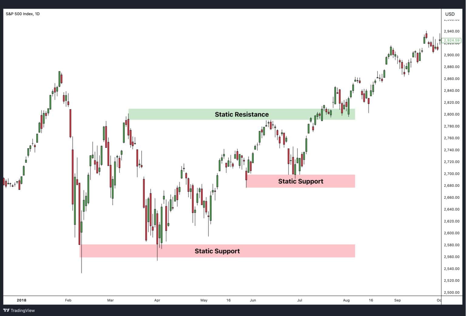 Support and Resistance: A Comprehensive Guide - Alchemy Markets