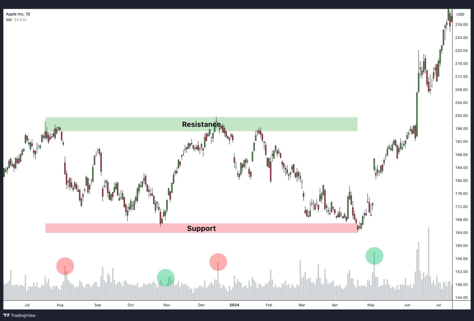 Support and Resistance: A Comprehensive Guide - Alchemy Markets