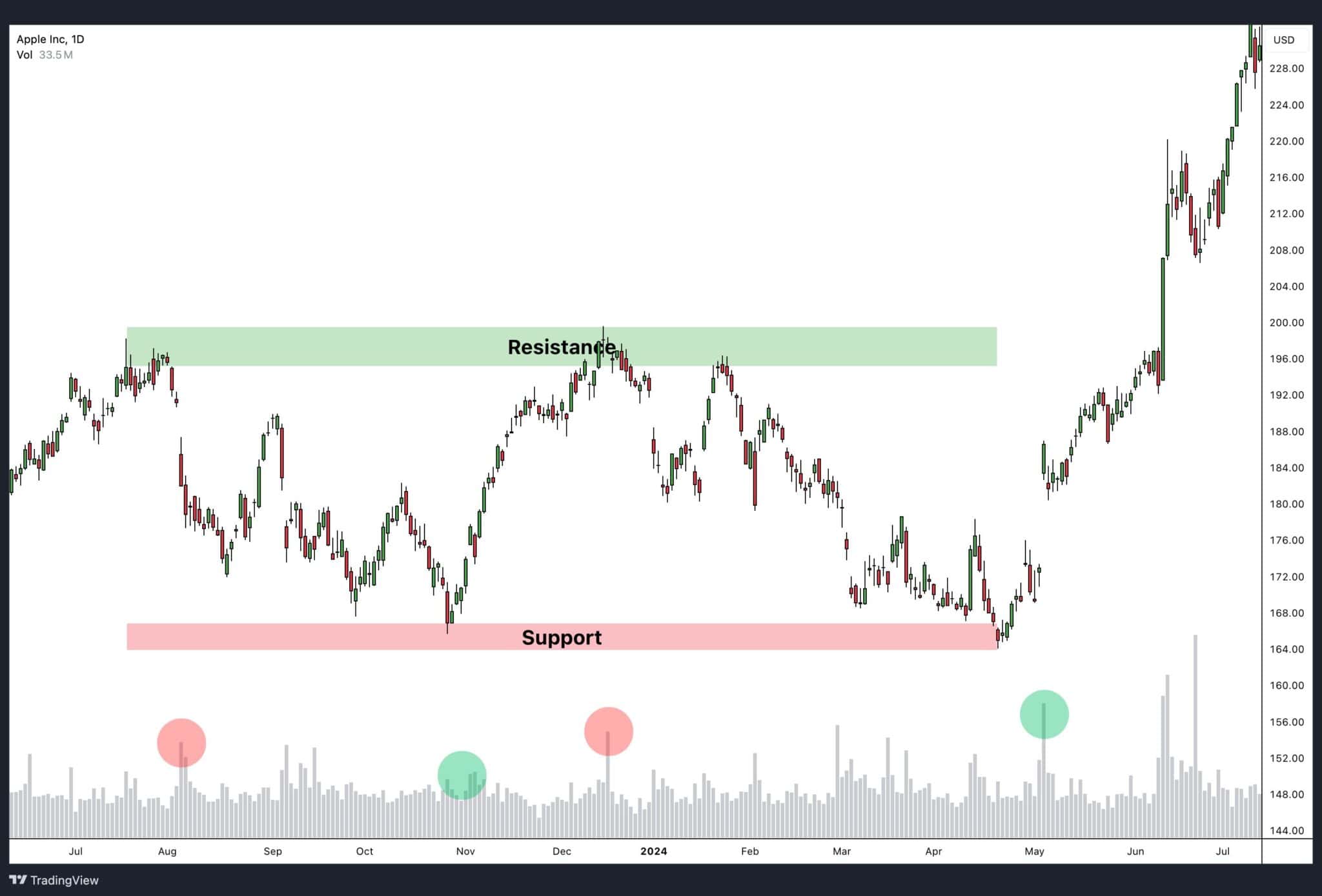Support and Resistance: A Comprehensive Guide - Alchemy Markets