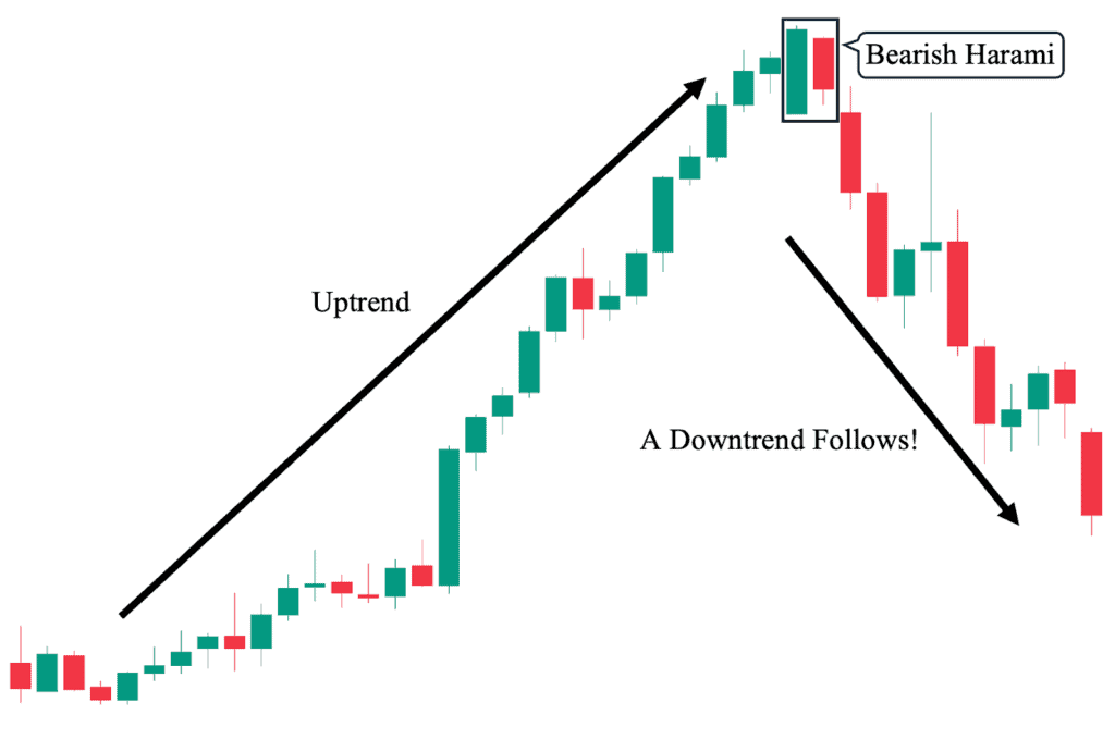 Bearish Harami Pattern: A Comprehensive Trading Guide - Alchemy Markets