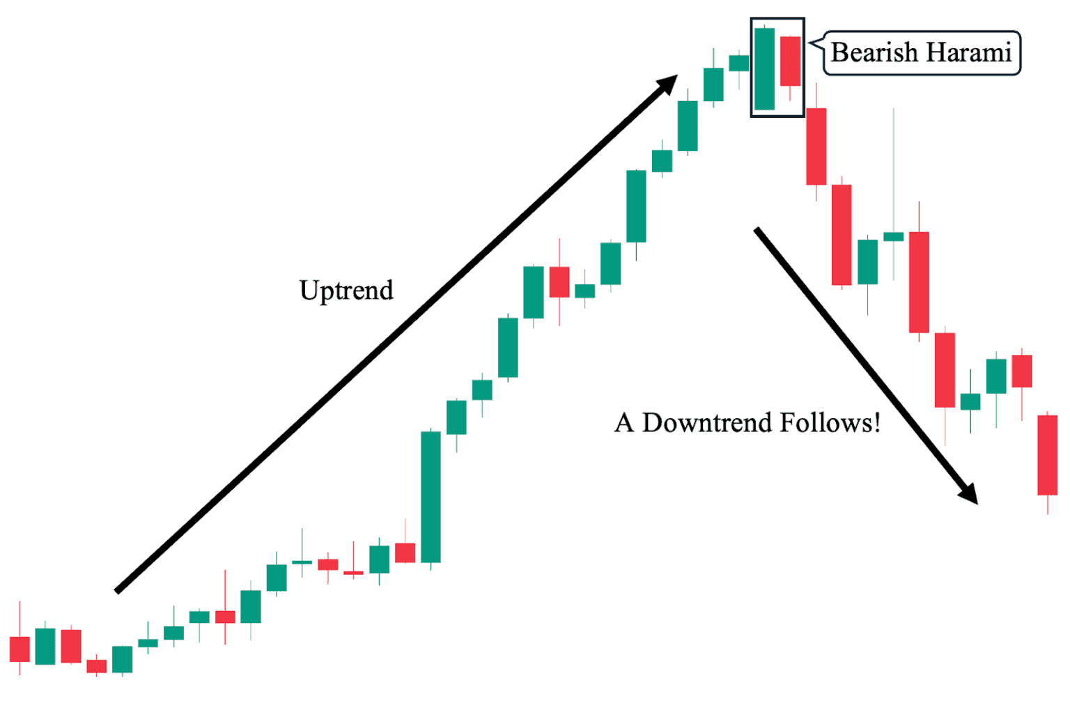 Bearish Harami Pattern: A Comprehensive Trading Guide - Alchemy Markets