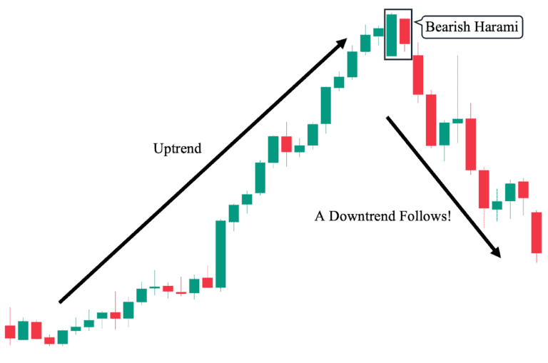Bearish Harami Pattern: A Comprehensive Trading Guide - Alchemy Markets