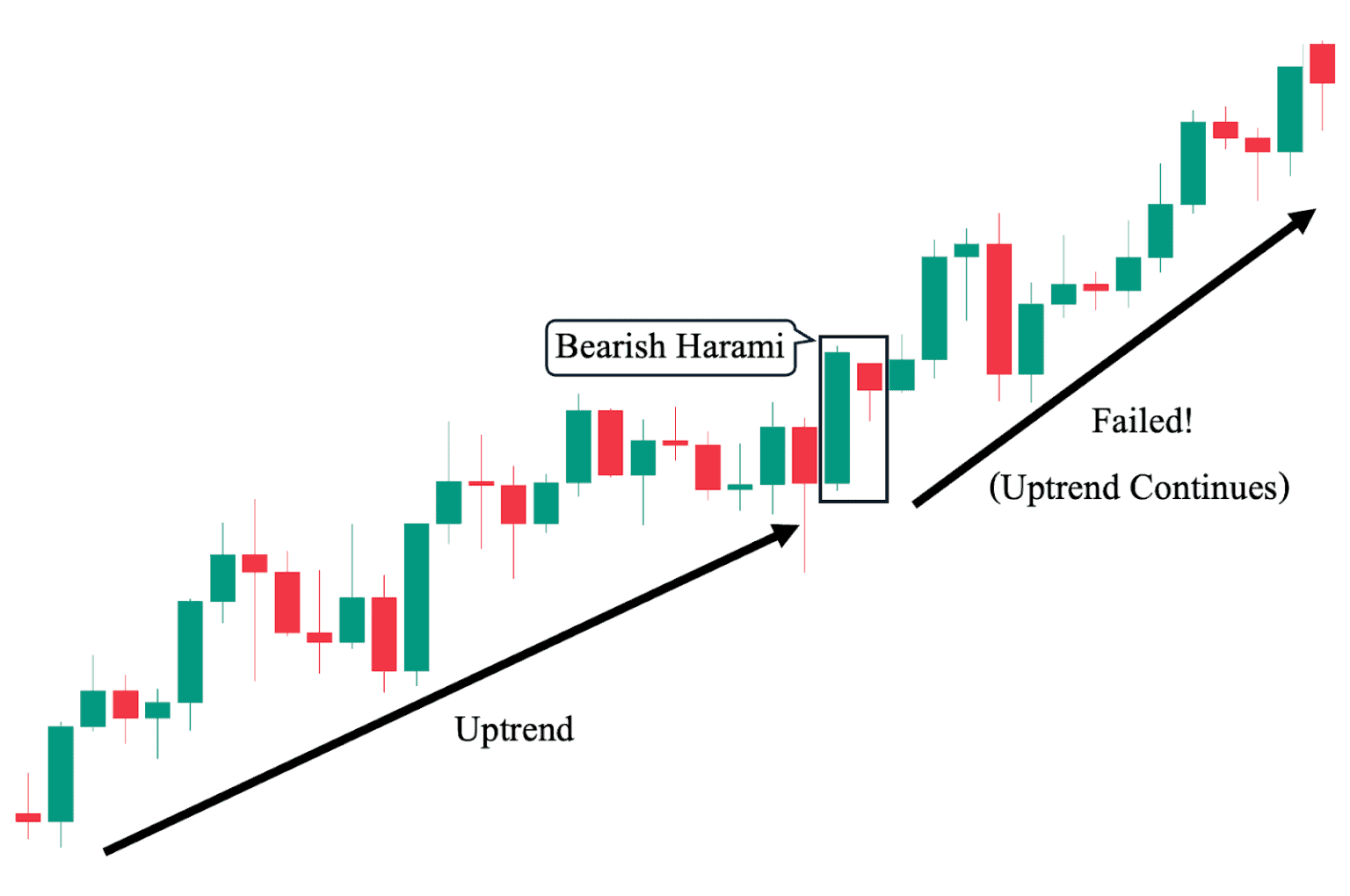 Bearish Harami Pattern: A Comprehensive Trading Guide - Alchemy Markets