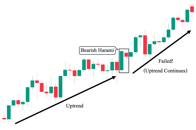 Bearish Harami Pattern: A Comprehensive Trading Guide - Alchemy Markets