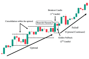 Bearish Harami Pattern: A Comprehensive Trading Guide - Alchemy Markets