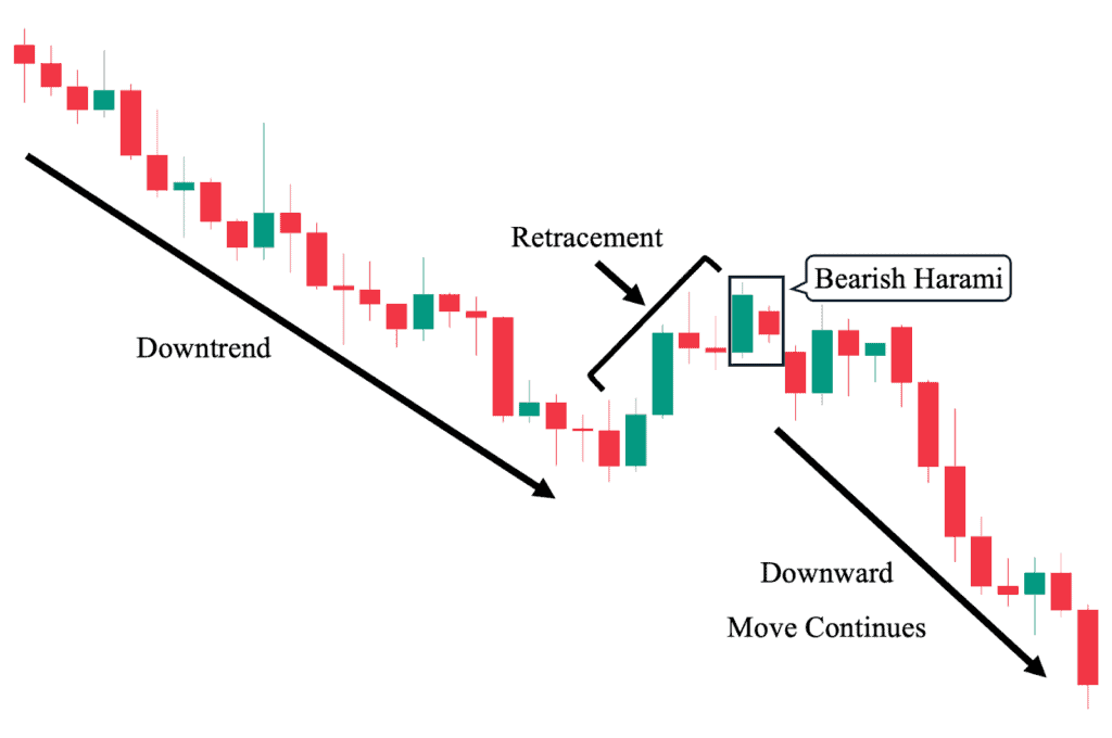 Bearish Harami Pattern: A Comprehensive Trading Guide - Alchemy Markets