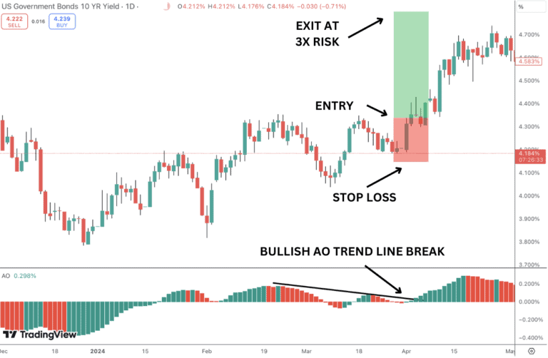 Awesome Oscillator - A Comprehensive Trader's Guide - Alchemy Markets