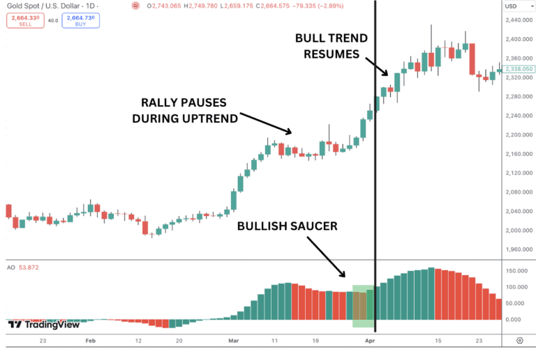 Awesome Oscillator - A Comprehensive Trader's Guide - Alchemy Markets