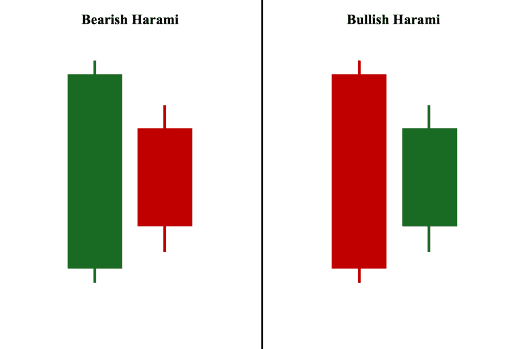 Bearish Harami Pattern: A Comprehensive Trading Guide - Alchemy Markets