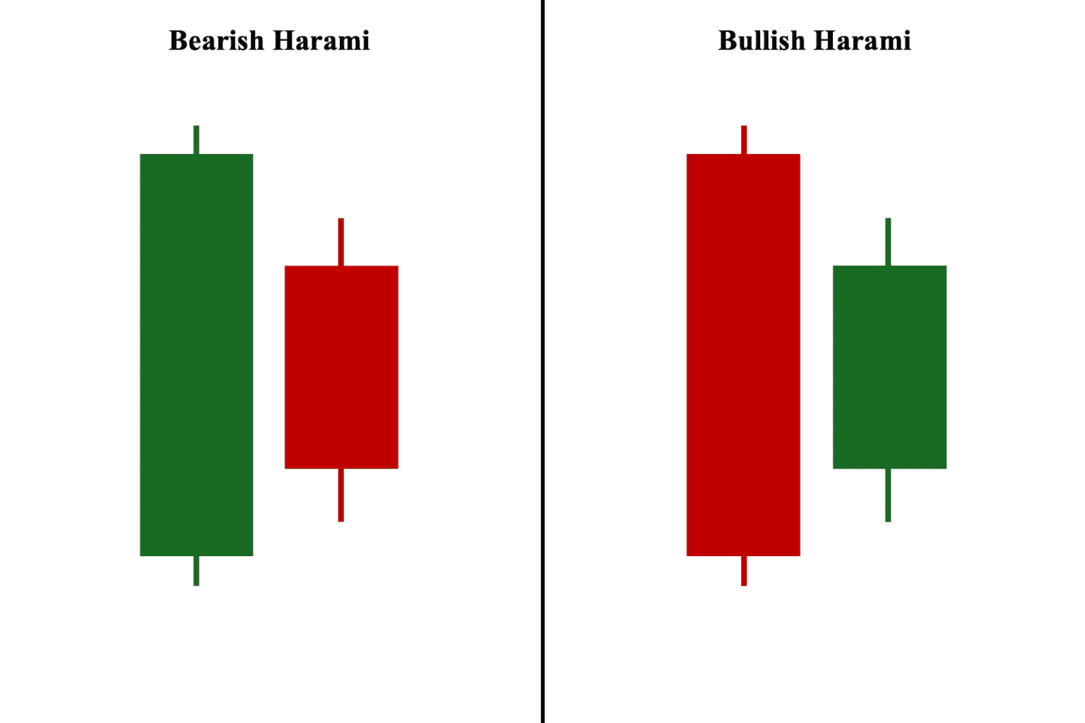 Bearish Harami Pattern vs. Bullish Harami Pattern