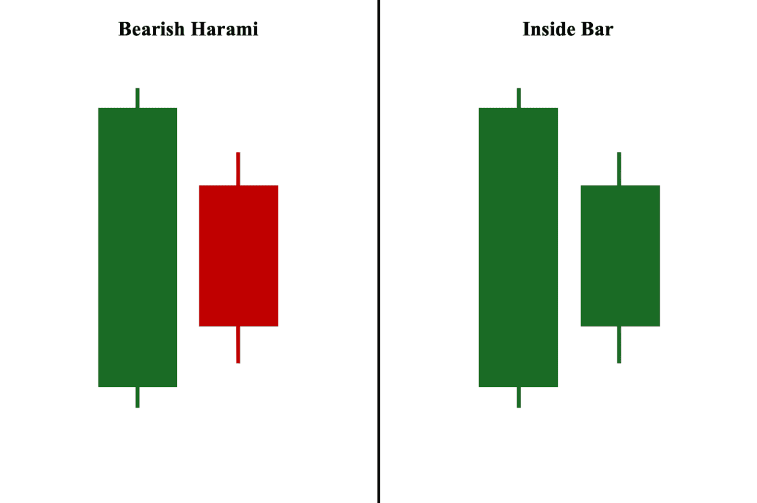 Bearish Harami Pattern: A Comprehensive Trading Guide - Alchemy Markets