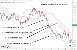 Ichimoku Cloud - How to Trade It - Alchemy Markets