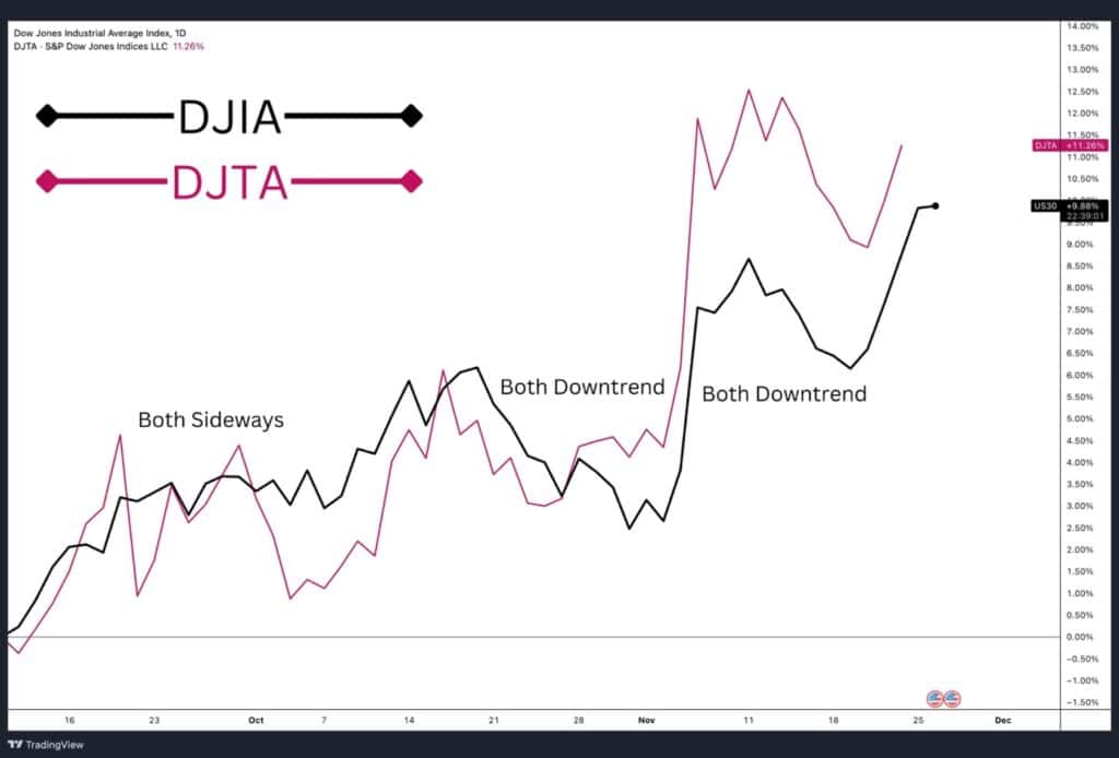 Dow Theory: Understanding its Key Principles and Strategies - Alchemy ...
