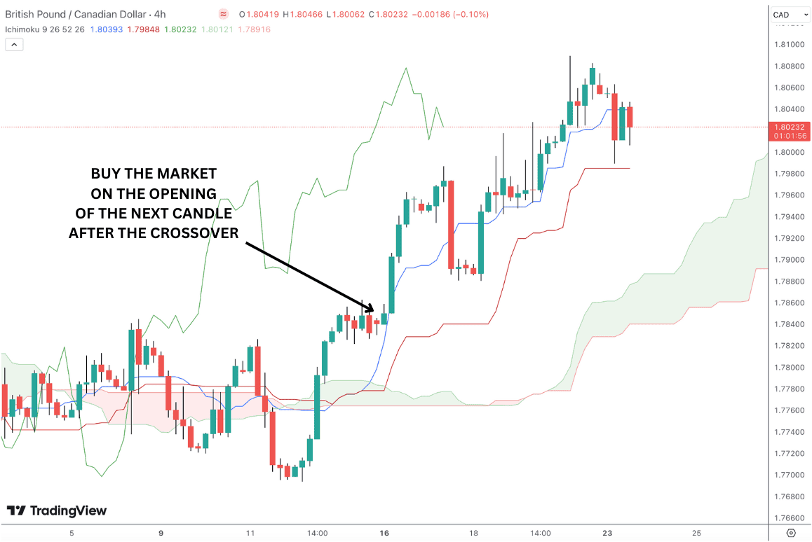 Ichimoku Cloud - How to Trade It - Alchemy Markets