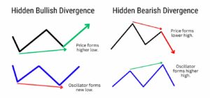 Hidden Bullish Divergence Comprehensive Guide - Alchemy Markets