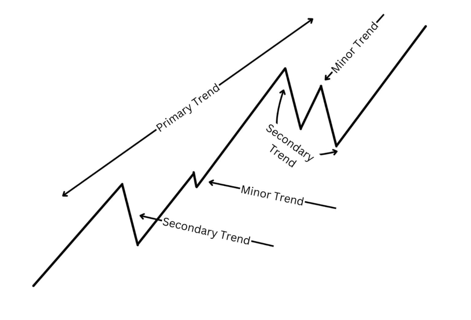Dow Theory: Understanding its Key Principles and Strategies - Alchemy ...
