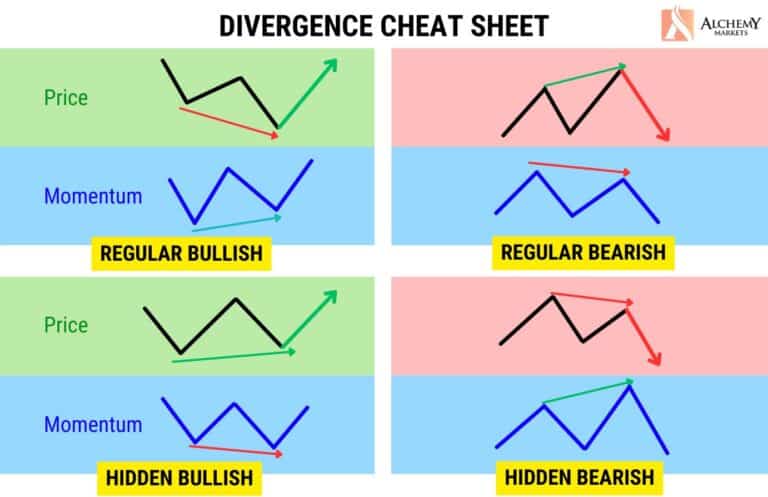 Hidden Bullish Divergence Comprehensive Guide - Alchemy Markets