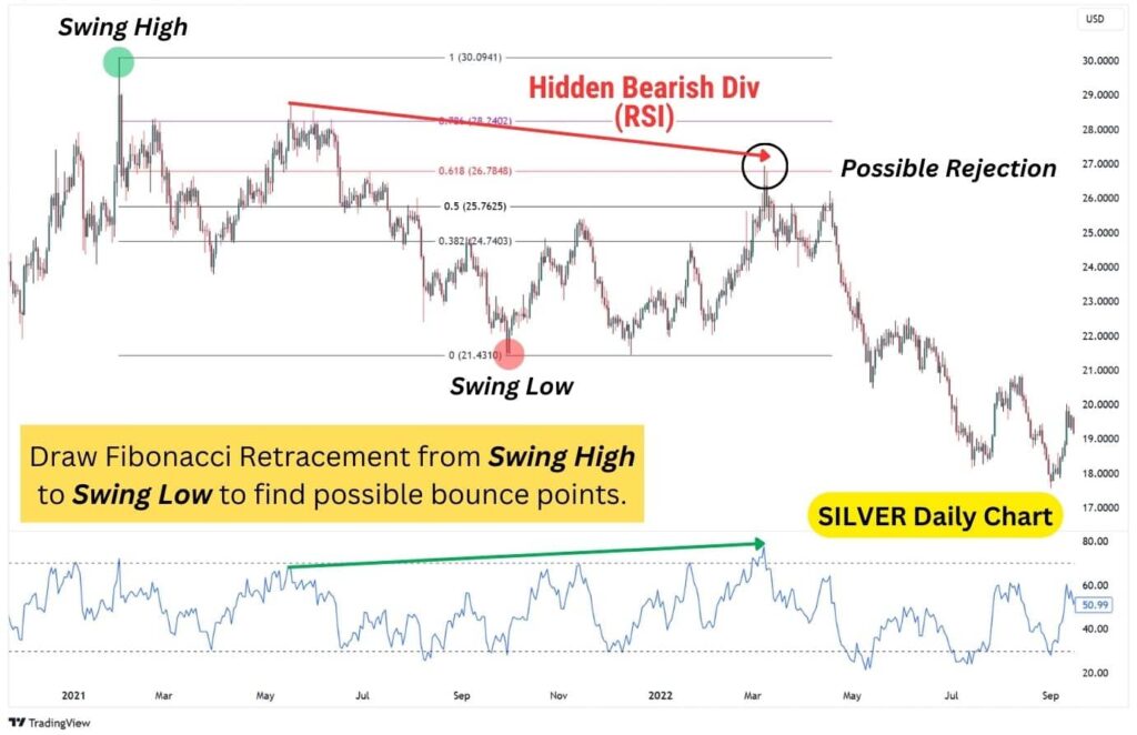 Hidden bearish divergence occurs when the price forms lower highs while ...