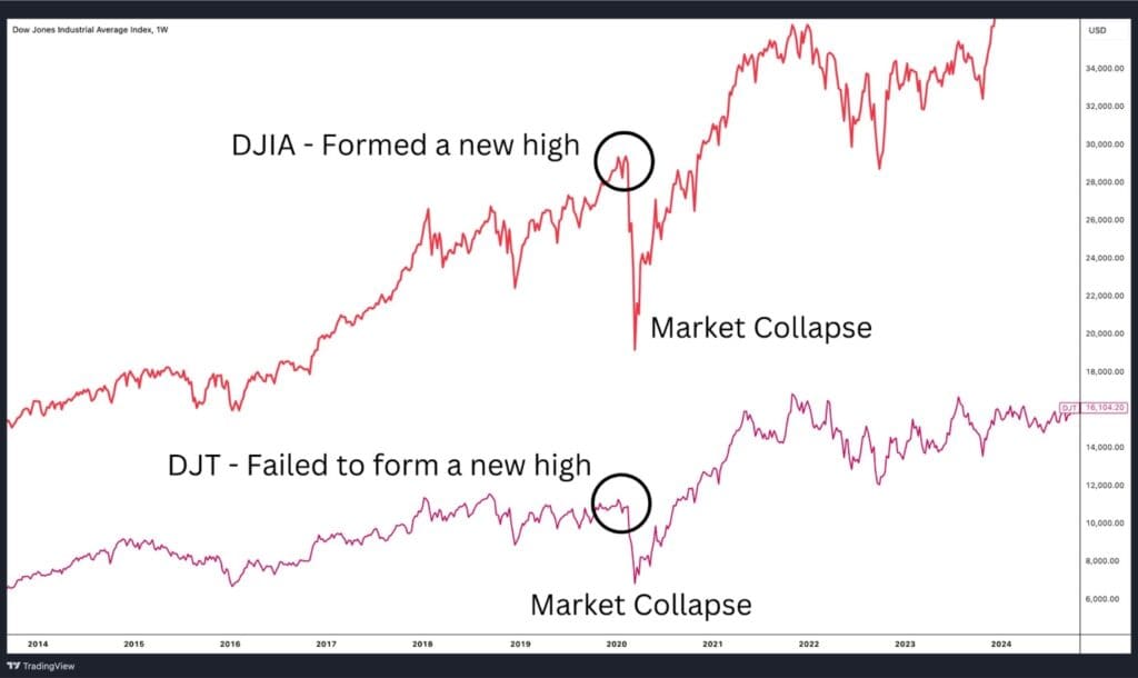 Dow Theory: Understanding its Key Principles and Strategies - Alchemy ...