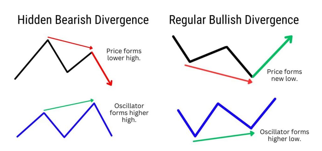 The trick for telling them apart is to where to draw the divergences ...