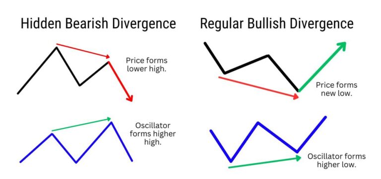 The trick for telling them apart is to where to draw the divergences ...