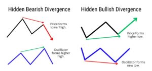 Hidden Bearish Divergence vs Classic Regular Bullish Divergence