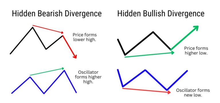 Hidden Bearish Divergence vs Classic Regular Bullish Divergence