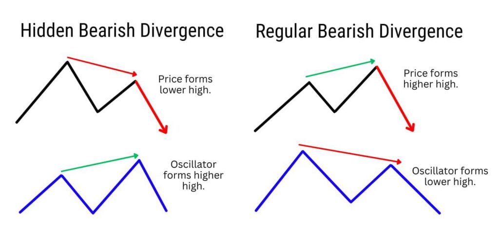 Bearish divergences are measured from the highs of both the price chart, and the momentum indicator.