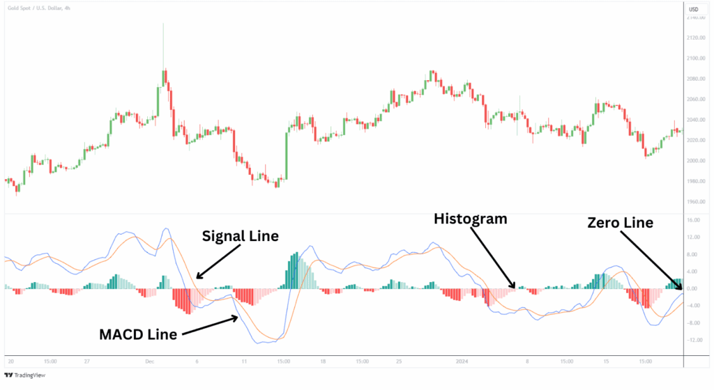 This strategy combines the trendline break with the MACD indicator ...