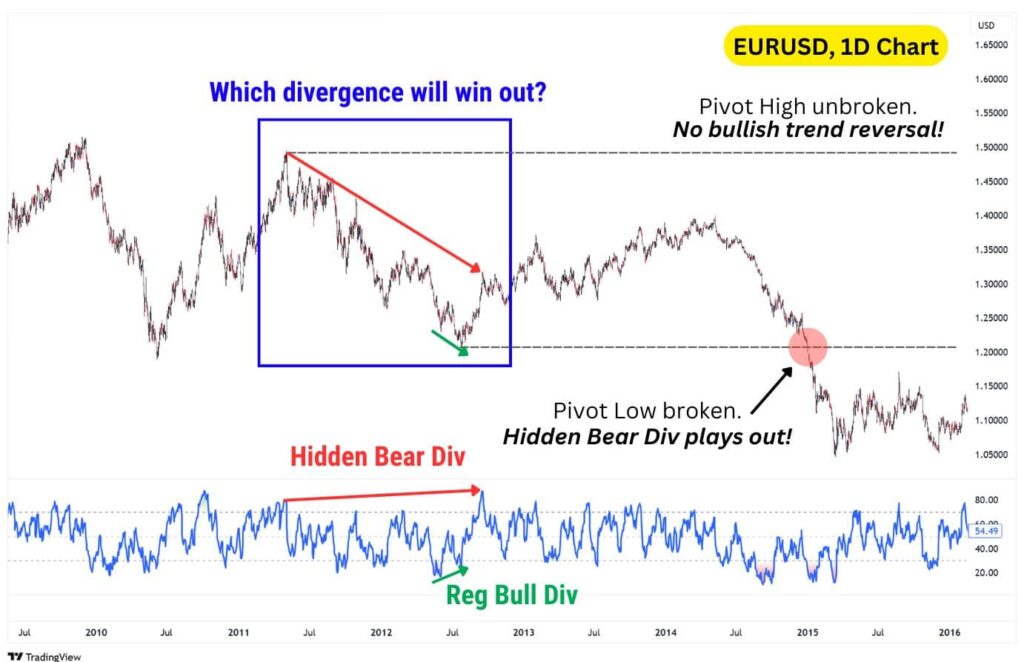 Functionally, these indicators would work in the same manner for discovering hidden bearish ...